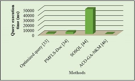 comparison with regard query execution time download scientific diagram