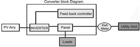 Block Diagram Of Grid Connected Solar Pv System Download Scientific Diagram