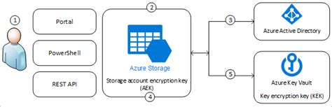 Azure Key Vault Encryption At Rest