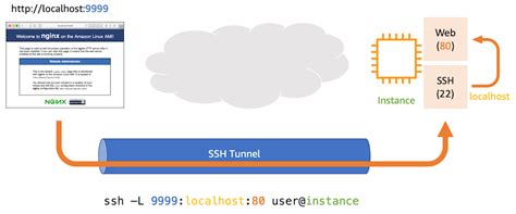 Access To Bastion Host Using Aws Ssm