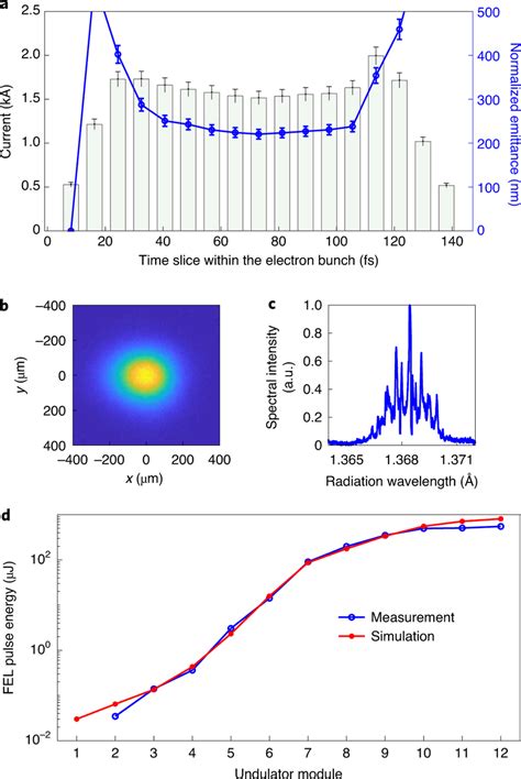 Electron And Photon Beam Properties At Swissfel A Longitudinal Profile Download Scientific