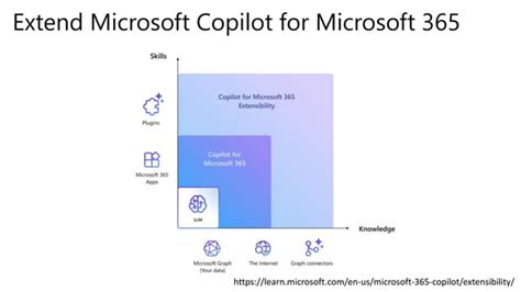 Ms Copilot Expands With Ms Graph Connectors Pptx Social Networking