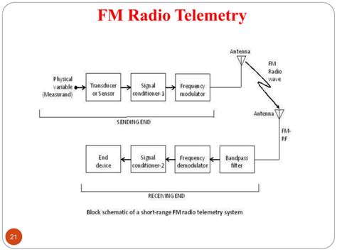 Biomedical Telemetry Ppt