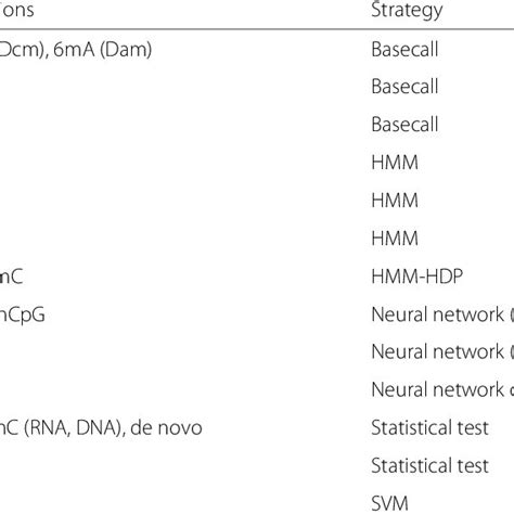 Methods To Detect Base Modifications In Long Read Sequencing Base Download Scientific Diagram