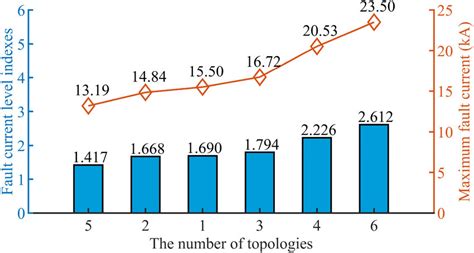 Fault Current Level Of The Topologies In Fig 9 And Their Maximum Fault Download Scientific