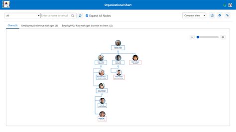 Why Is The Sharepoint Org Chart Imp For Modern Enterprises