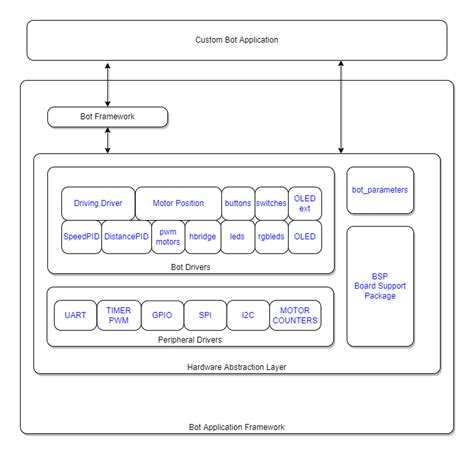 Arty S7 50 ArtyBot Bot Application Framework Element14 Community