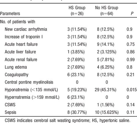 Table 2 From Effects Of Continuous Hypertonic Saline Infusion On