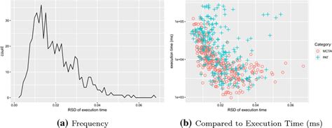 Relative Standard Deviation Of Execution Time Download Scientific Diagram