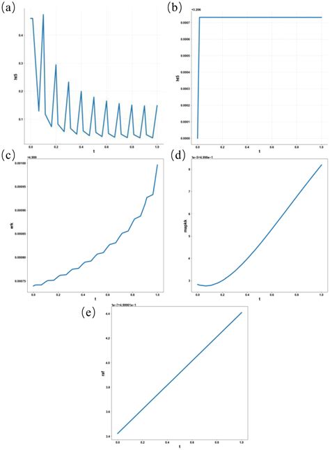 Integration Of Bifurcation Analysis And Optimal Control Of A Molecular