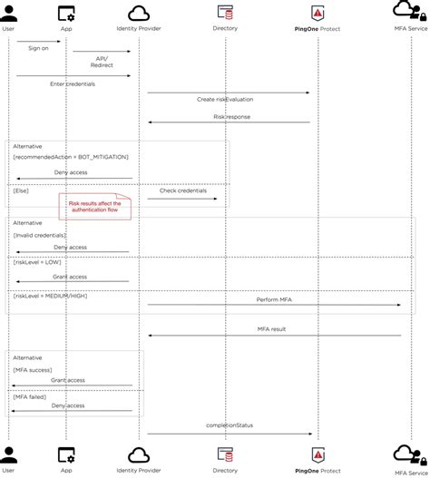 Getting Started With Pingone Protect Pingone