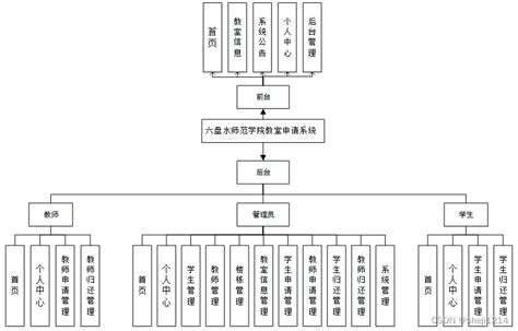 附源码 Python计算机毕业设计ssm六盘水师范学院教室申请系统（程序lw教室管理系统python源码 Csdn博客