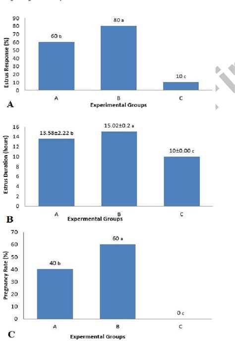 Figure 1 From Evaluation Of Ovsynch Estrus Synchronization In Holstein Friesian And Holstein