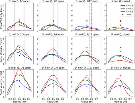 Time‐meanzonal‐mean Zonal Velocity U‾ Overline U The Imposed