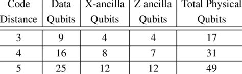 Parameters Of Rotated Surface Codes Download Scientific Diagram