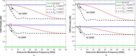 Cnr Penalties At 16‐qam And 64‐qam 3gpp Limits Versus Modulation