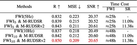 Table Iii From Super Resolution Of Seismic Velocity Model Guided By Seismic Data Semantic Scholar