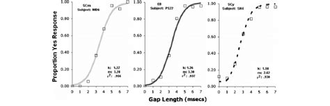 Logistic Curve Estimation The Best Fit Logistic Function Lines Was