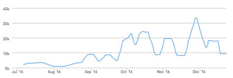 Using R To Plot Only The Rolling Average Line