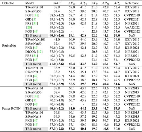 Figure 1 From Task Balanced Distillation For Object Detection Semantic Scholar