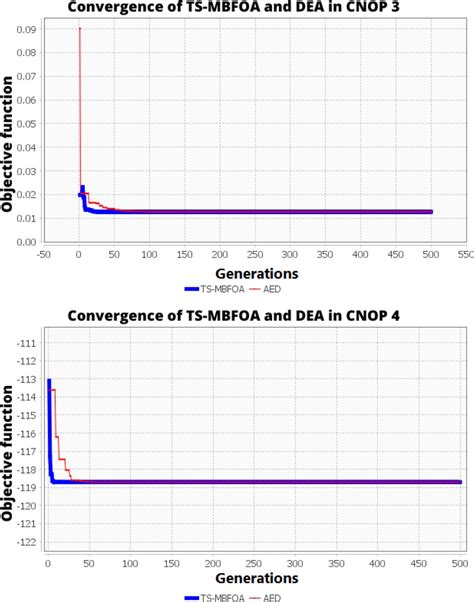 Comparative Analysis Of The Bacterial Foraging Algorithm And