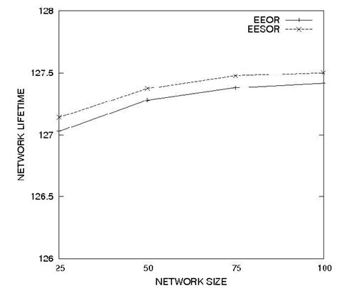 Network Lifetime Energy Efficient Selective Opportunistic Routing Uses Download Scientific