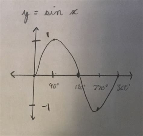 PreCalc D R Amplitude Period Graph Of Trig Functions Flashcards Quizlet
