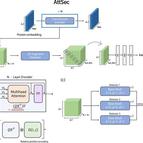 Proposed Secondary Structure Prediction Model Attsec A Whole Network Download Scientific