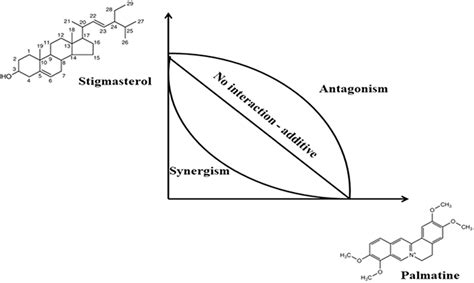Isolated Alkaloid And Sterol For Anticancer Effect Dddt