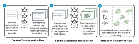Agentinstruct Toward Generative Teaching With Agentic Flows