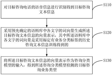 A Bill Classification Method Device Server And Storage Medium