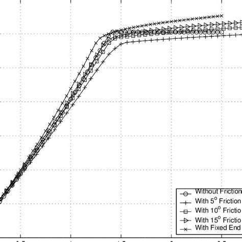Comparison Of The Response For Various End Friction Angles Download Scientific Diagram