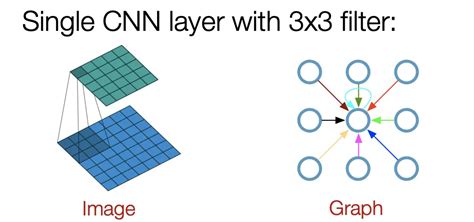 【转载】graph Convolutional Networks Gcnquick Summary So Far A X Sum