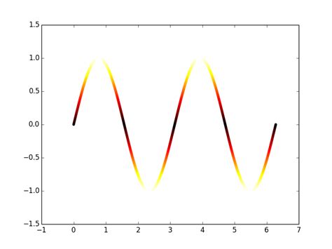 Color Mapping Change Colour Of Curve According To Its Y Value In Matplotlib Stack Overflow