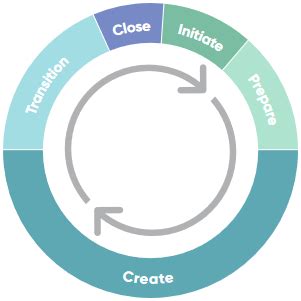 ServiceNow Implementation Methodology