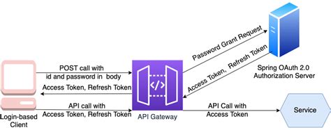 Microservices Security Design Patterns Learncsdesign
