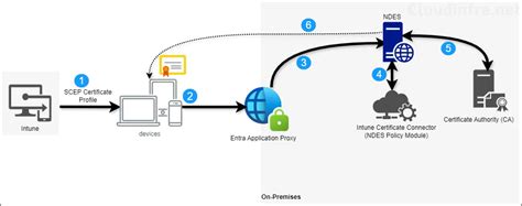 How To Deploy Certificates Using Intune