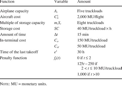Input Data For Case With Single Outbound Route Download Table