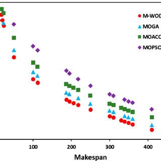 Comparison Of Makespan Time Minimization MOGA Multi Objective