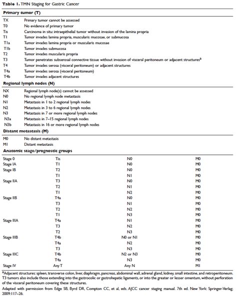 Gastric Cancer Staging