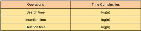 Set Multiset Naukri Code