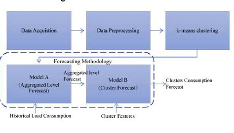 Figure 1 From Hierarchical Structure Based Energy Consumption
