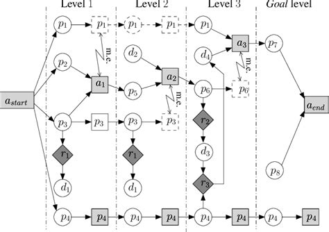 a simple example of rule augmented action graph square nodes are download scientific diagram
