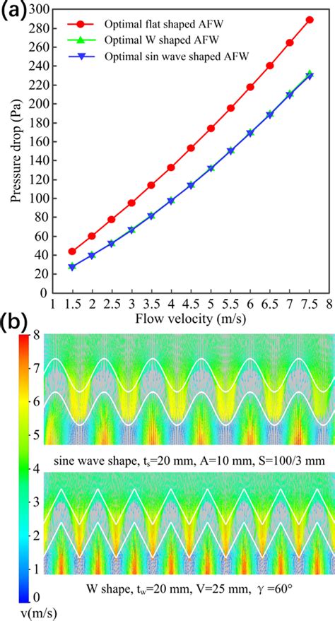 Geometrical Parameters Optimization Of The Afw A Pressure Drop Versus Download Scientific