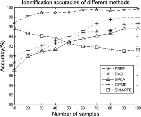 Identification Accuracies Of The Five Methods On Simulation Data With