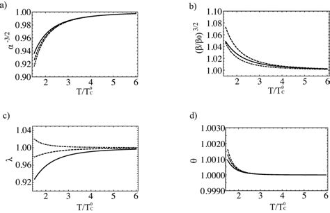 Variational Parameters Of The Dipolar Bose Gas As Functions Of The Download Scientific Diagram
