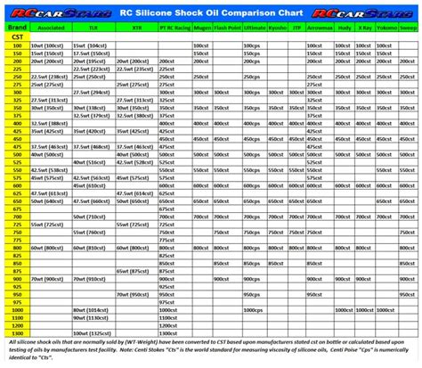 Rc Silicone Shock Oil Comparison Chart