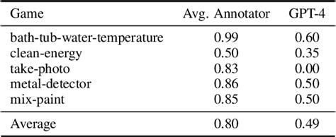 table 4 from can language models serve as text based world simulators semantic scholar