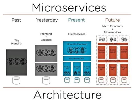 Mounir E On Linkedin Java Software Architecture Microservicesarchitecture Baas