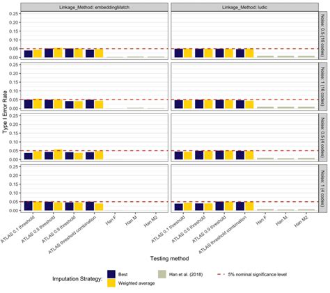 Comparison Of Type I Error Rates Of Atlas And Han Et Al Estimators In